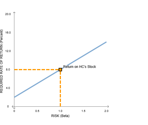 Solved REQUIRED RATE OF RETURN (Percent) Return on HC's | Chegg.com