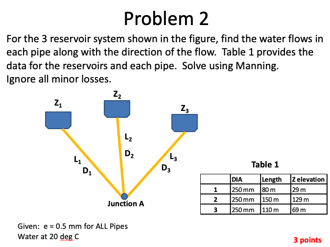Solved Problem 2 For the 3 reservoir system shown in the | Chegg.com
