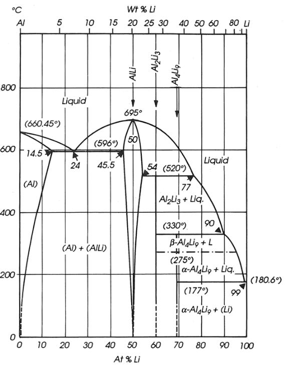 3. (50 pts) Al-Li alloys are desirable for their | Chegg.com