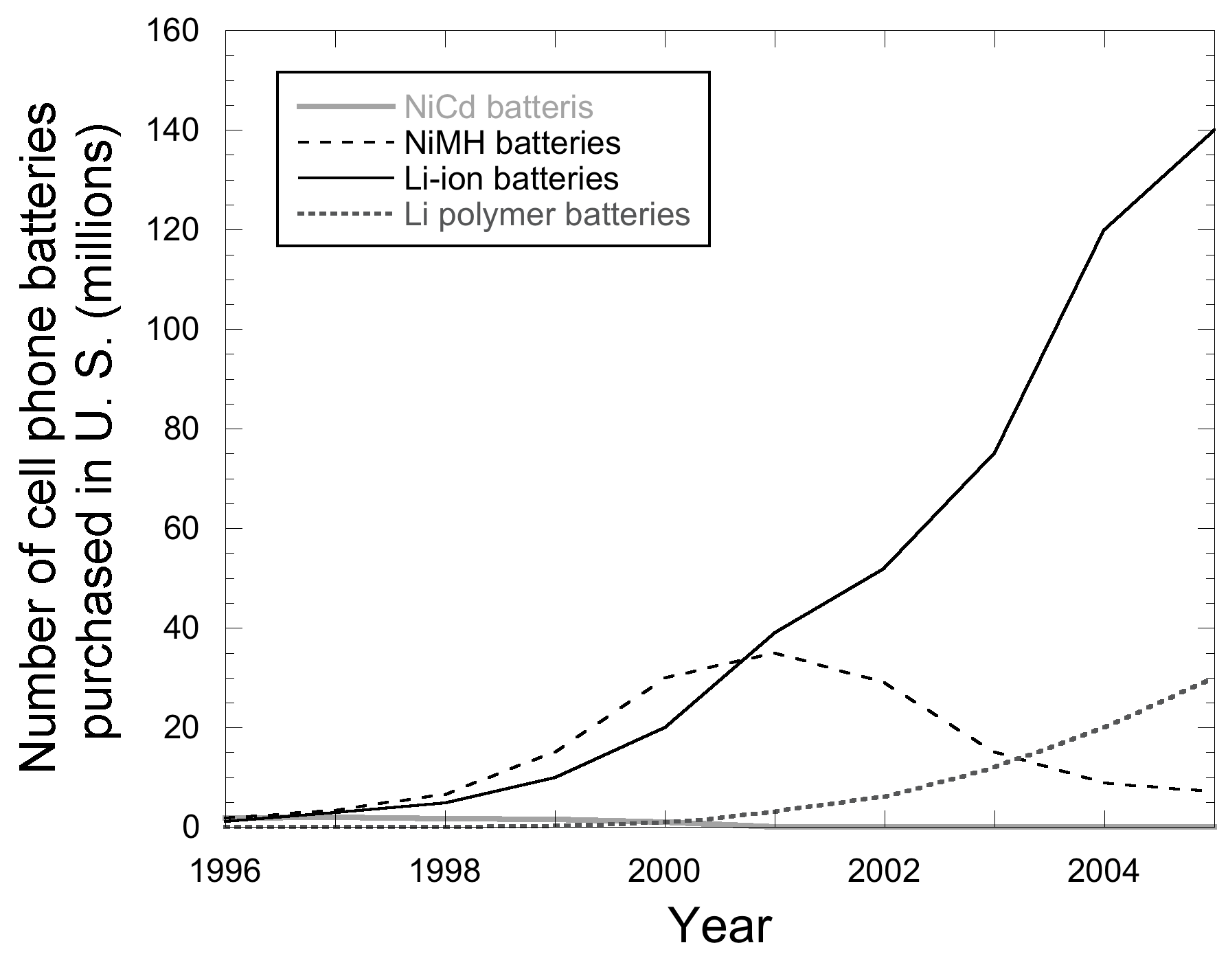 Solved Use the graph below, which shows the number of cell | Chegg.com