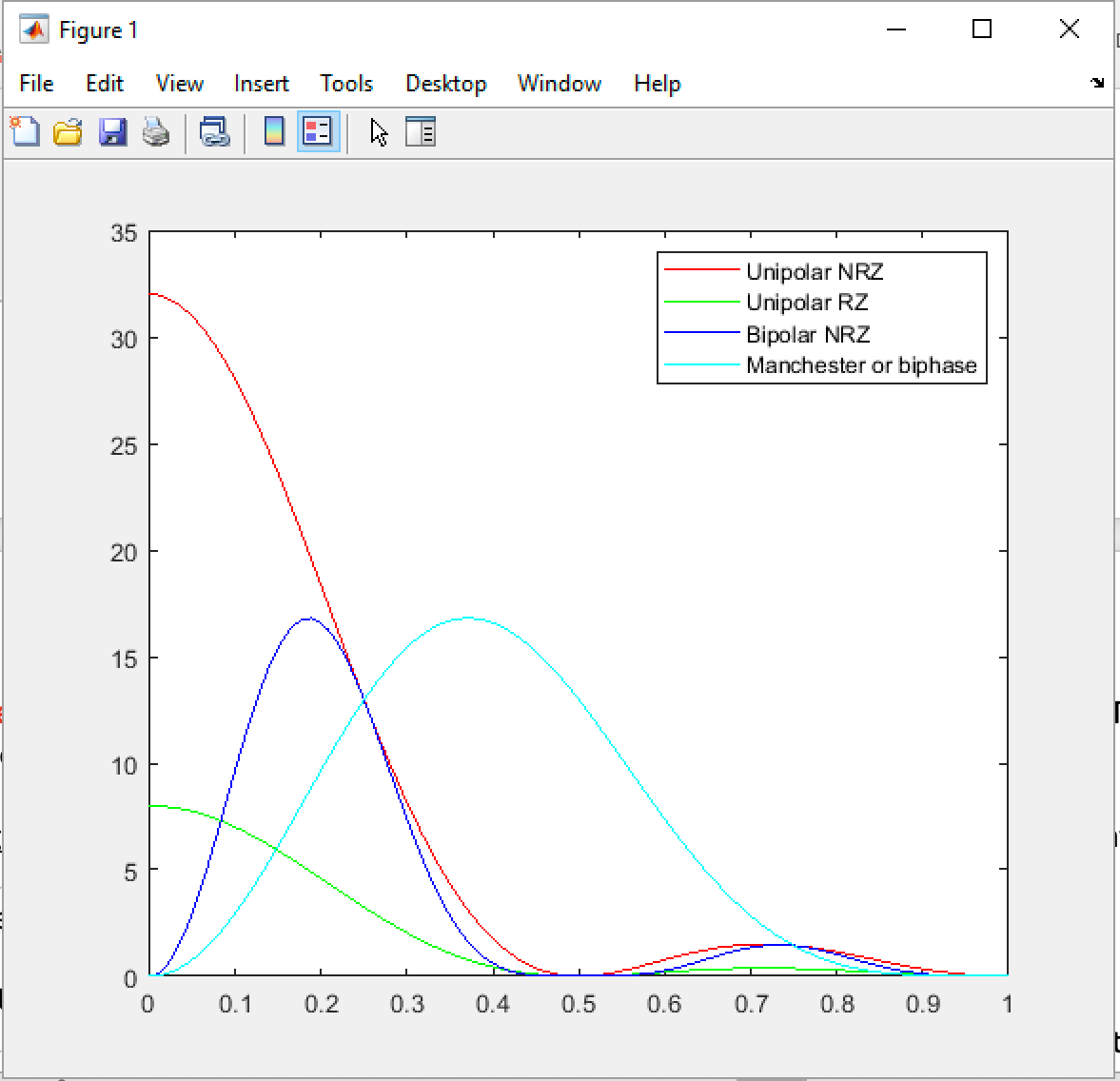 Solved Unipolar RZ (in green) has most of its energy between | Chegg.com