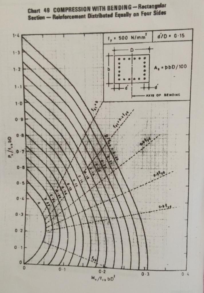 Solved Chart 49 COMPRESSION WITH BENDING - Rectangular | Chegg.com