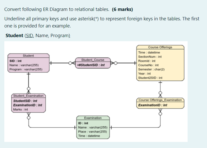 Solved Convert following ER Diagram to relational tables. (6 | Chegg.com