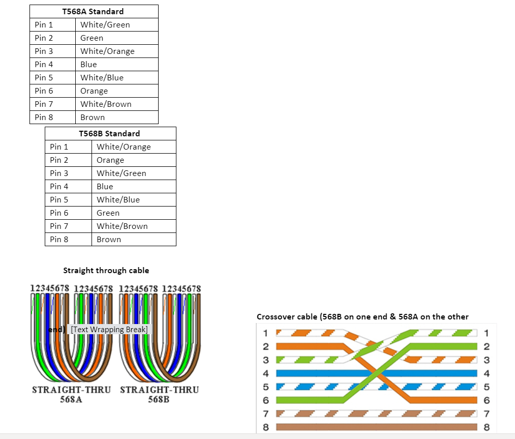 Solved CMN620S - Lab 2 2021 - Sem. 2-Week 3 Cable Making Lab | Chegg.com
