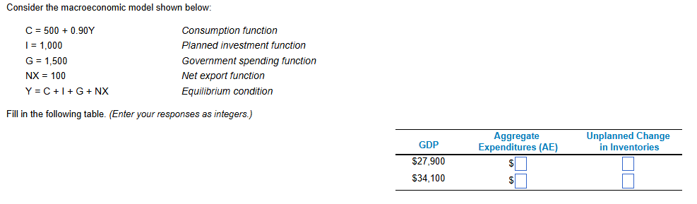 Solved Consider the macroeconomic model shown | Chegg.com