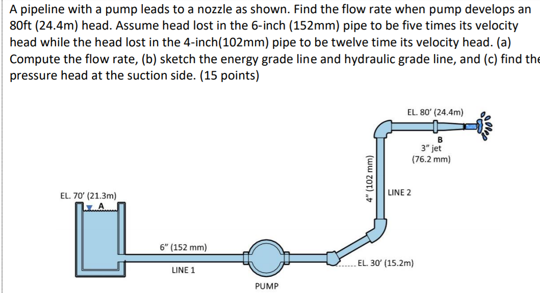 Solved A pipeline with a pump leads to a nozzle as shown. | Chegg.com