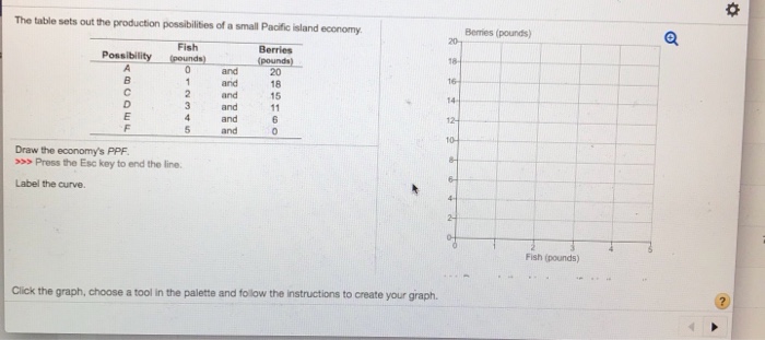 Solved The table sets out the production possibilities of a | Chegg.com