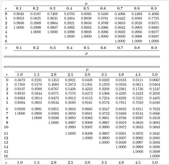 Solved Table of Poisson probability sums On average, 3.5 | Chegg.com