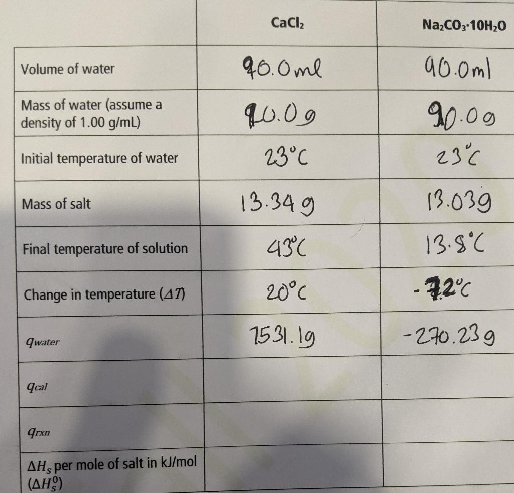 Solved I really need help find the qcal, qrxn and the delta | Chegg.com