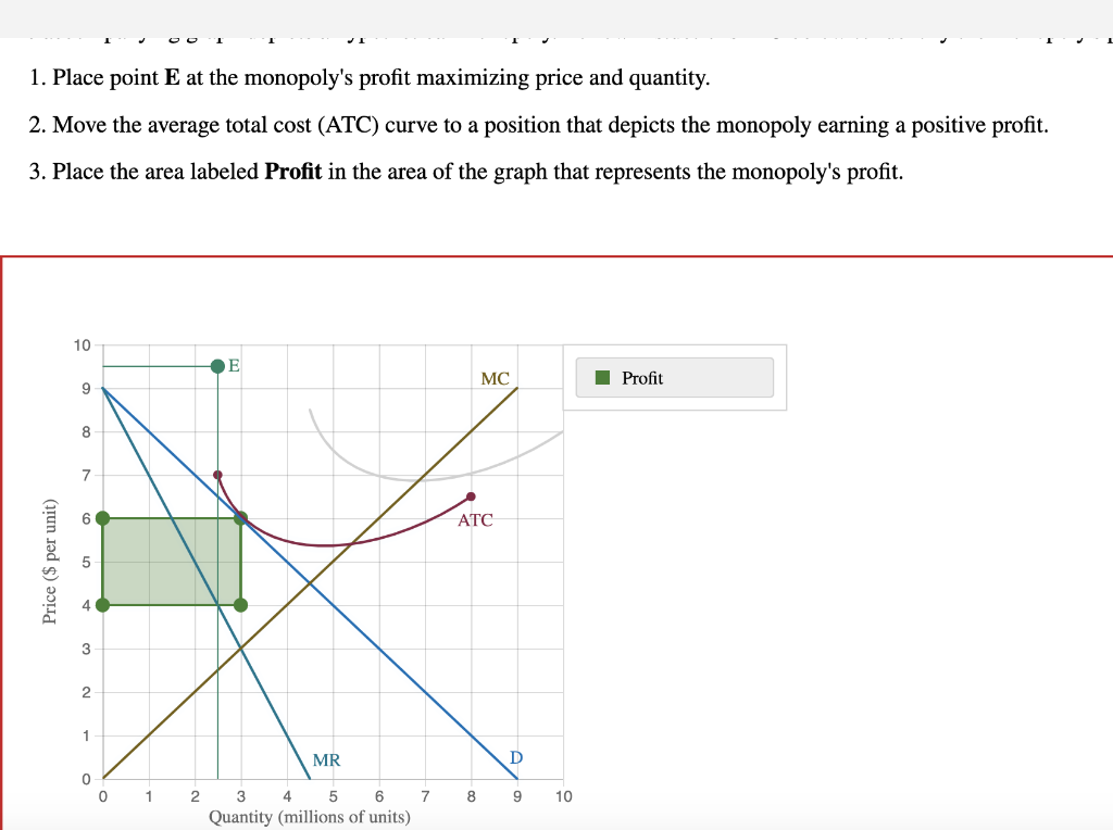 Solved 1. Place point E at the monopoly's profit maximizing | Chegg.com