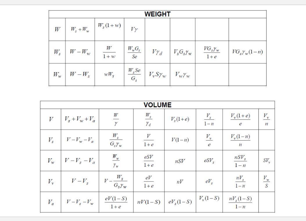 Solved 1- Drive the following phase relationship equations | Chegg.com
