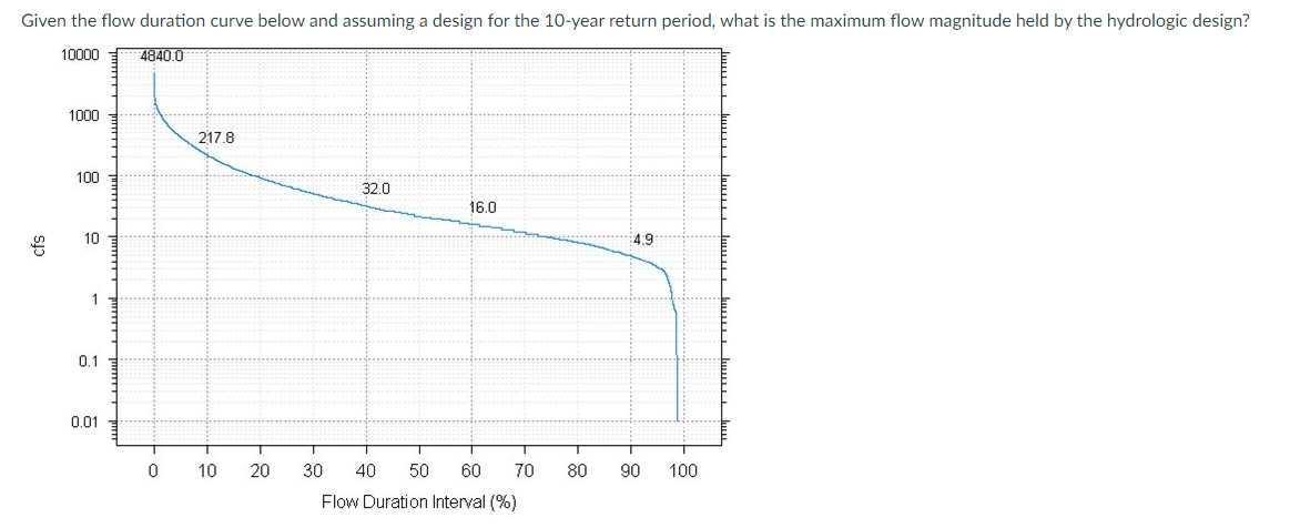 Solved Given the flow duration curve below and assuming a | Chegg.com