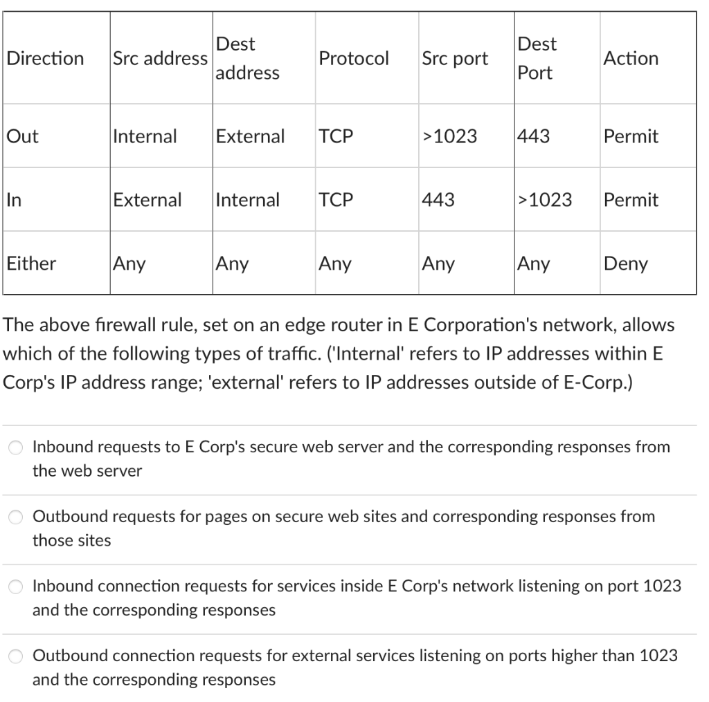 Solved The above firewall rule, set on an edge router in E | Chegg.com