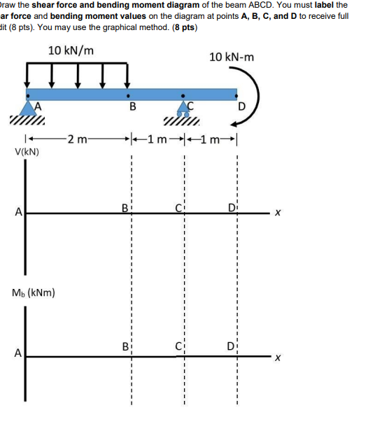Solved Iraw the shear force and bending moment diagram of | Chegg.com
