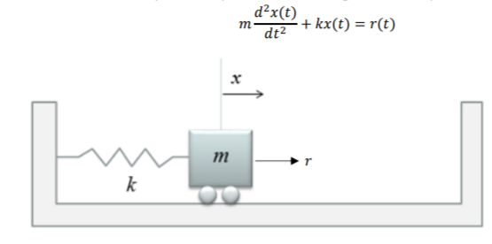 Solved 1. The Control System for the displacement of Fig. 1 | Chegg.com