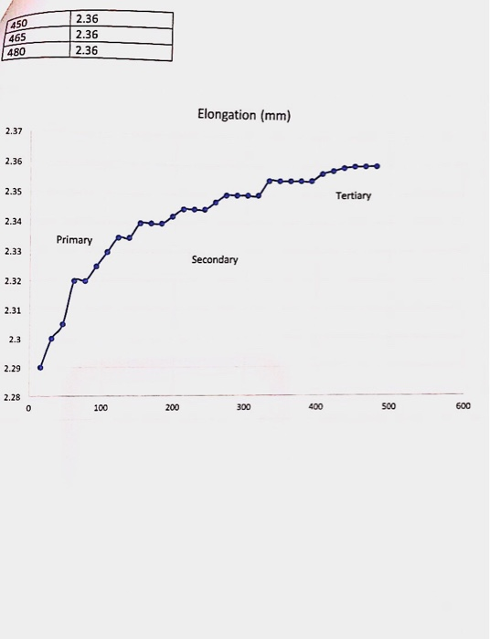 4- Determine the secondary creep rate from the graph | Chegg.com