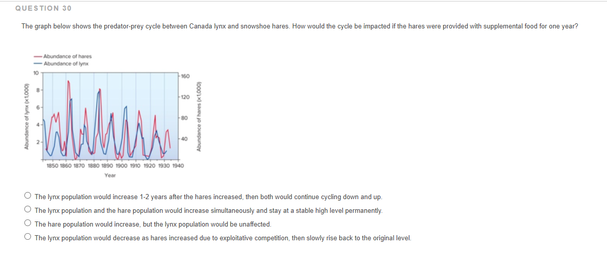Solved QUESTION 30 The graph below shows the predator-prey | Chegg.com