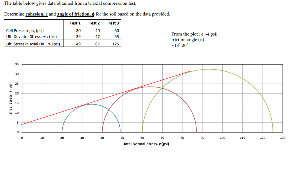 Solved The table below gives data obtained from a triaxial | Chegg.com