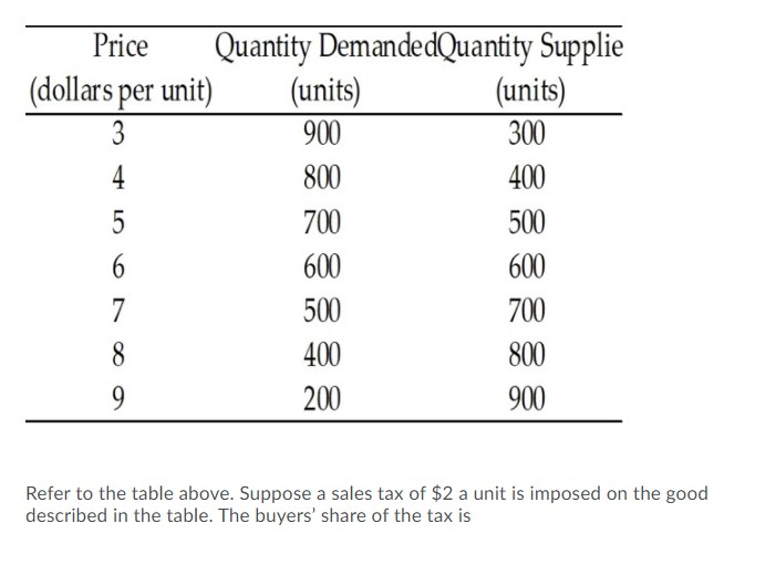 Solved Price Quantity DemandedQuantity Supplie (dollars per | Chegg.com