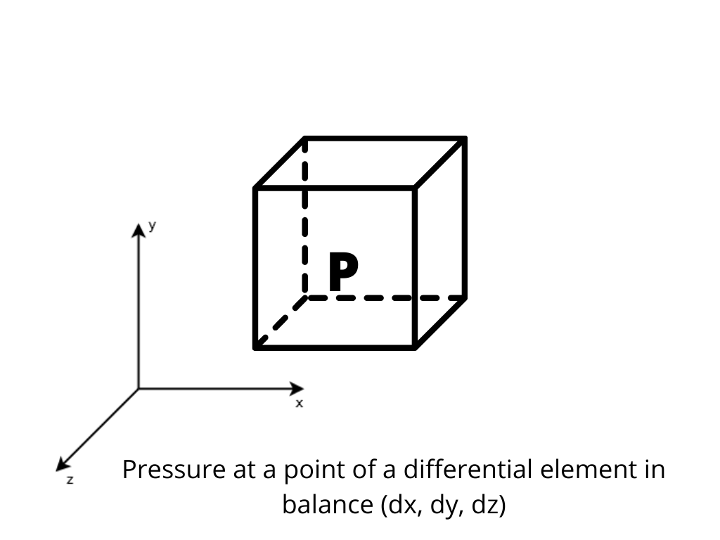 Solved Equation for a pressure field Analyzing the | Chegg.com