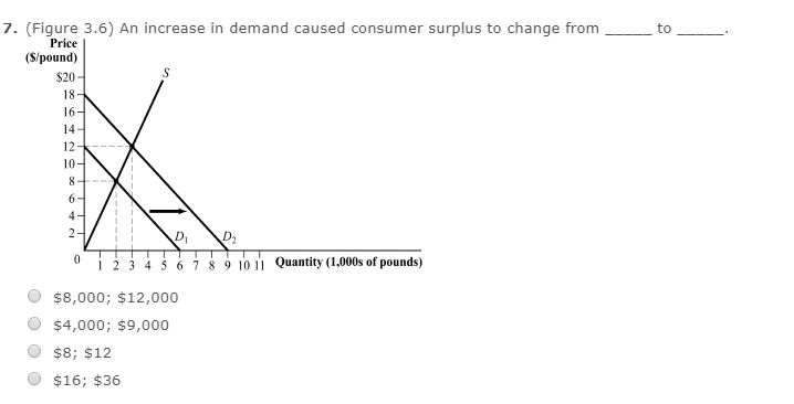 Solved 7. (Figure 3.6) An increase in demand caused consumer | Chegg.com