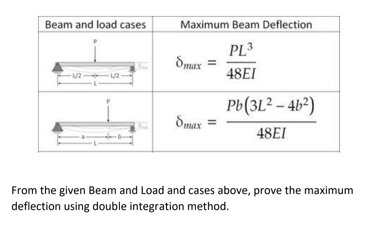 Solved Beam and load cases Maximum Beam Deflection PL3 Omax | Chegg.com