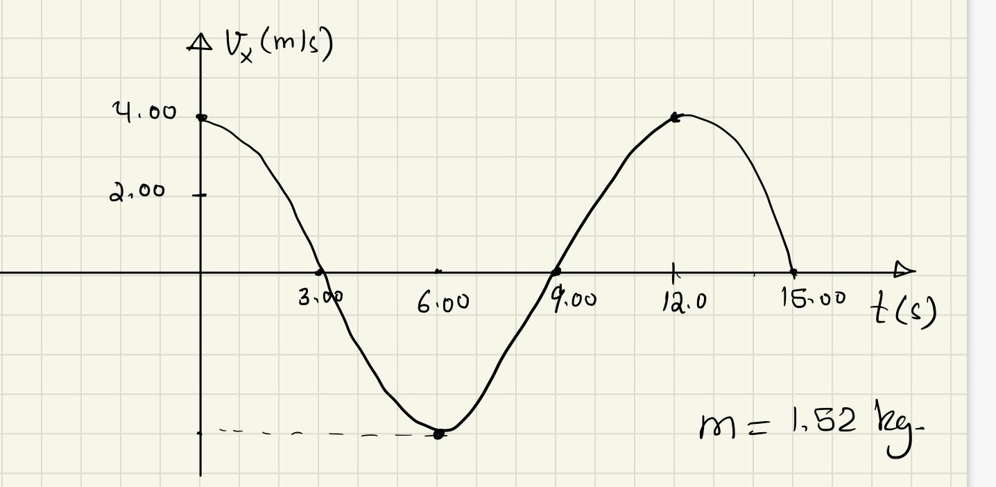 Solved The above graph shows velocity as a function of time | Chegg.com