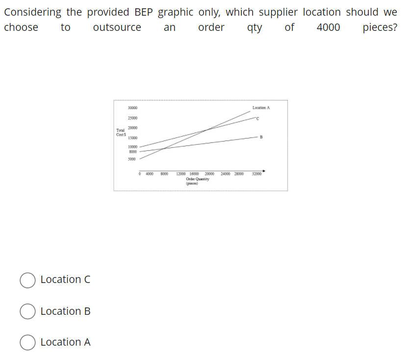 Solved Considering the provided BEP graphic only, which | Chegg.com