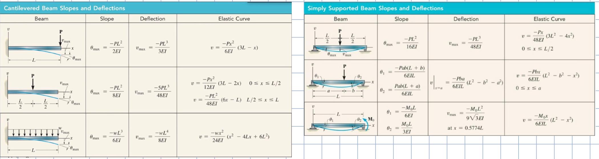 Solved Using the Method of Superposition and Appendix C. | Chegg.com