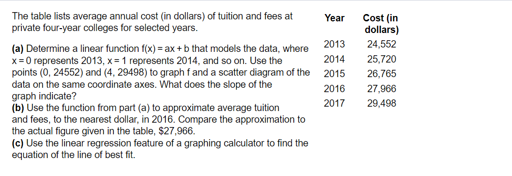 Solved The table lists average annual cost (in dollars) of | Chegg.com