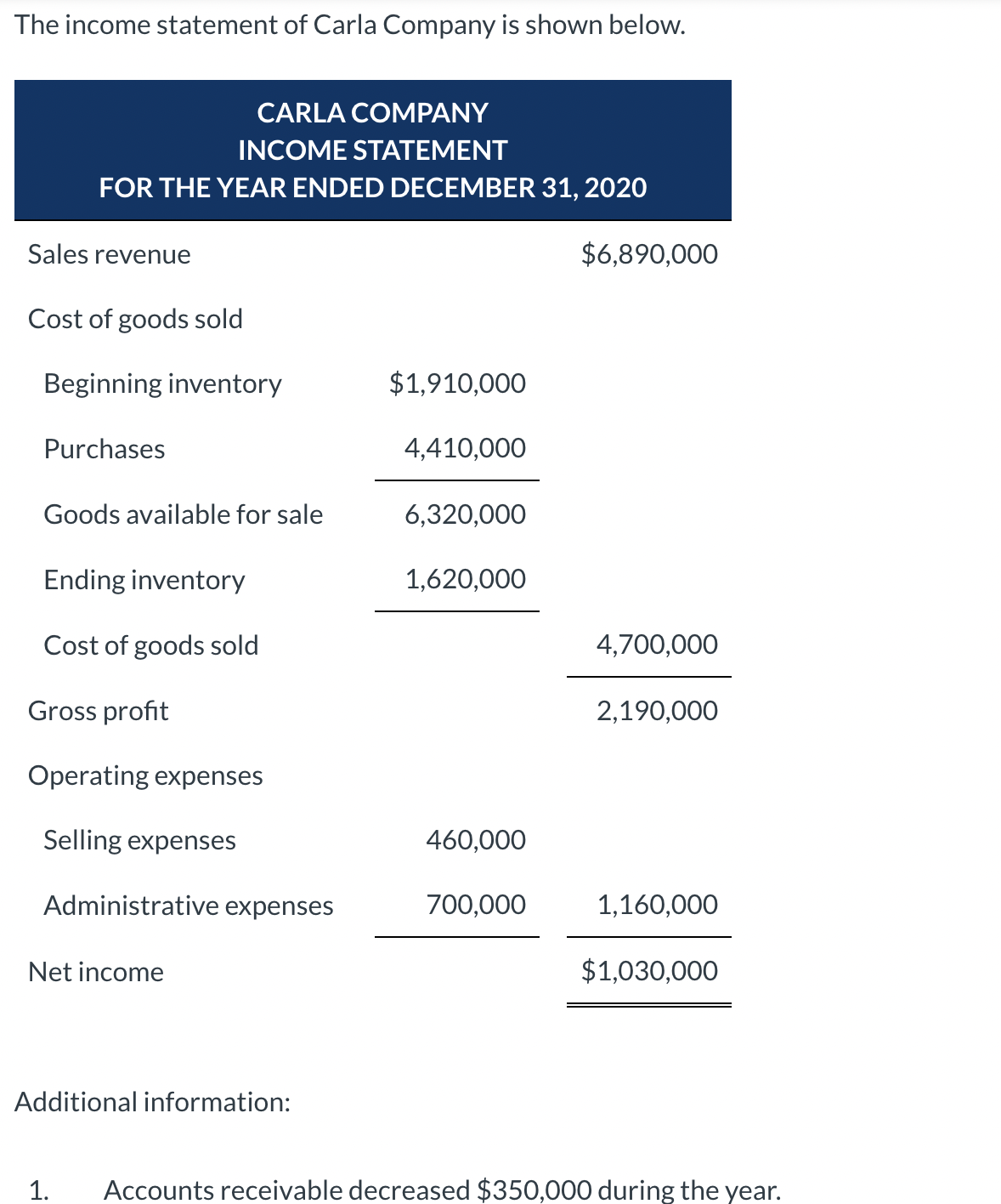 Solved The income statement of Carla Company is shown below. | Chegg.com