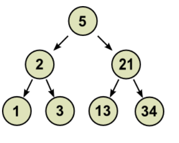 Solved The provided BTNode.java and BTree.java classes will | Chegg.com