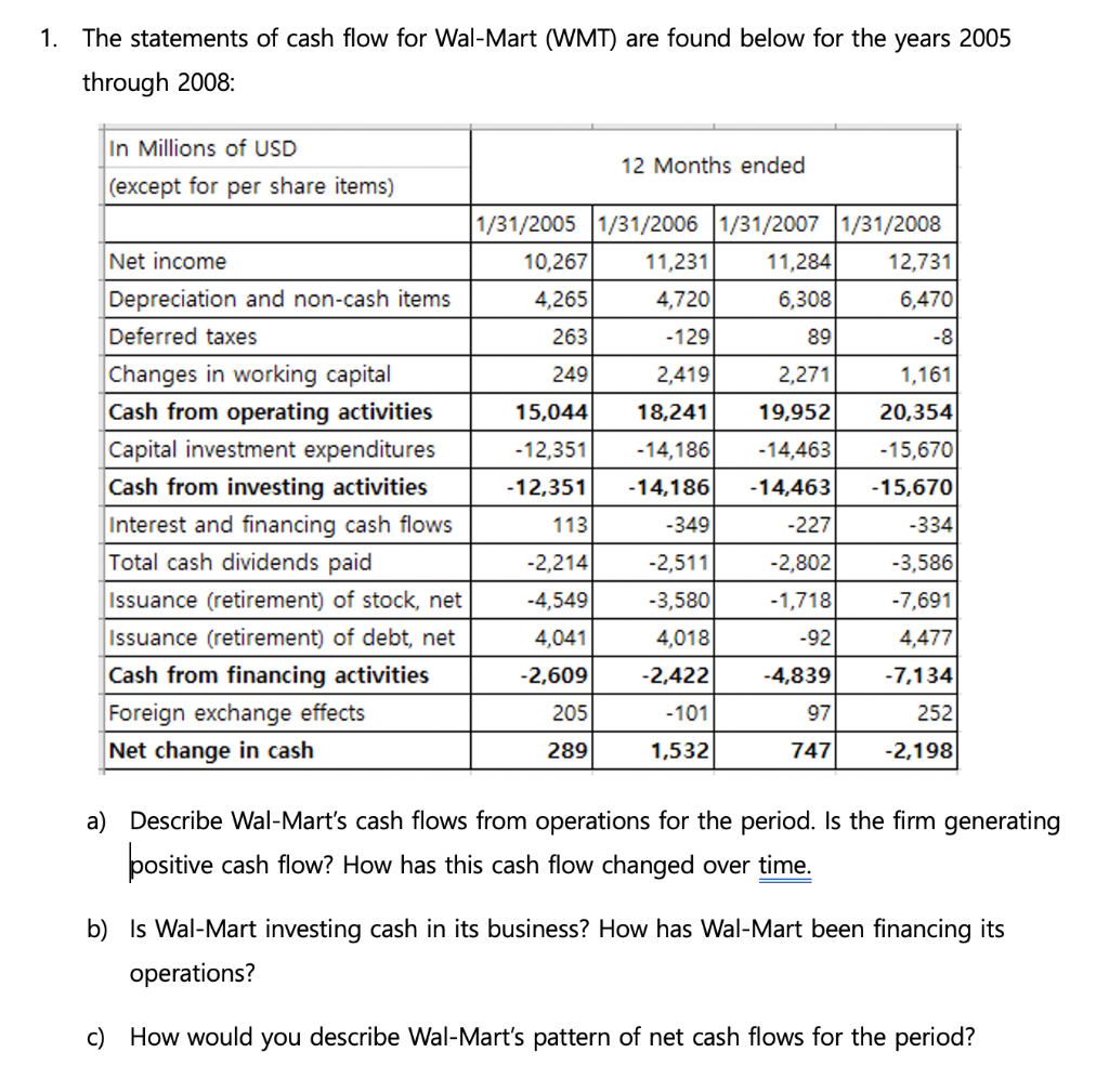 Solved 1. The statements of cash flow for Wal-Mart (WMT) are | Chegg.com