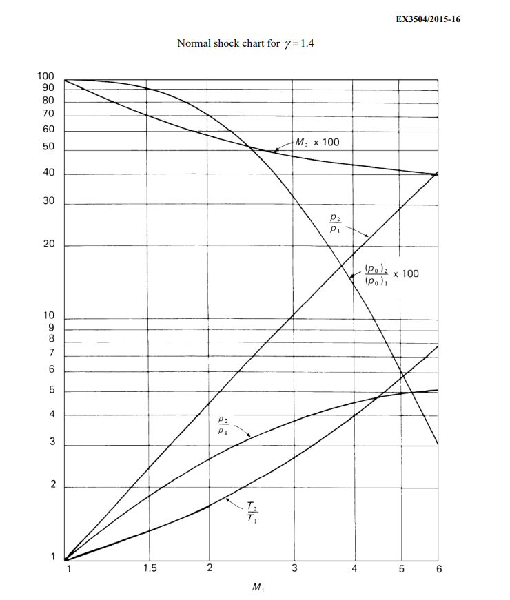EX3504/2015-16 Q3 120 marks] A normal shock forms in | Chegg.com