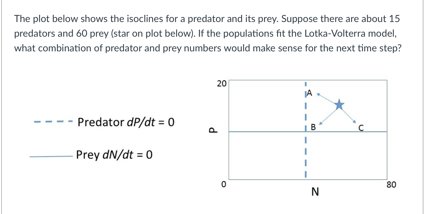 Solved The plot below shows the isoclines for a predator and | Chegg.com