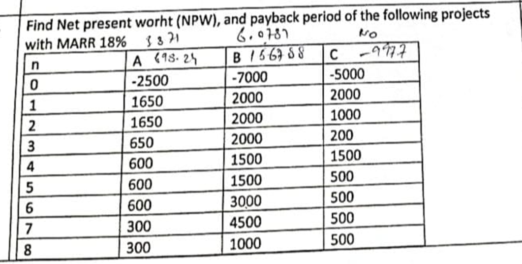 Solved Find Net present worht (NPW), ﻿and payback period of | Chegg.com