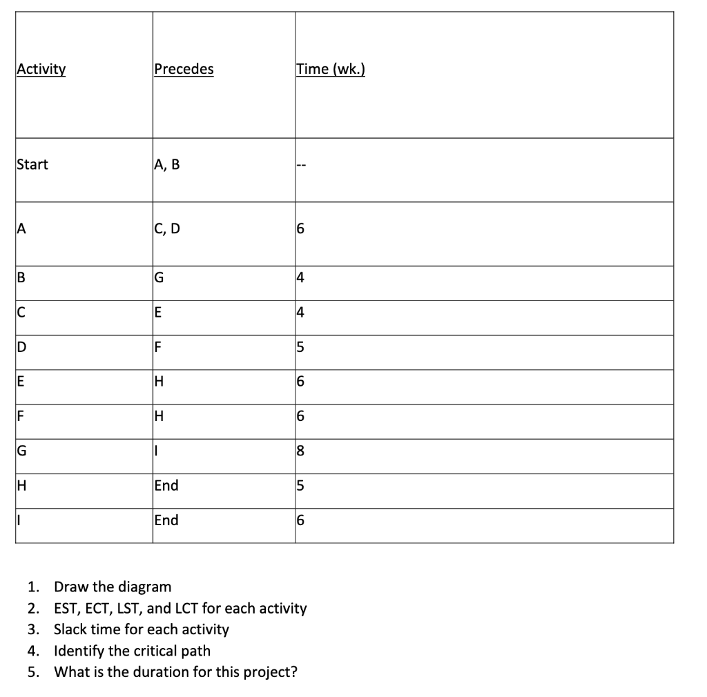 Solved 1. Draw the diagram 2. EST, ECT, LST, and LCT for | Chegg.com