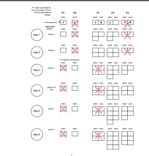 (3) Paxos (18 points) Consider the below (next page) | Chegg.com