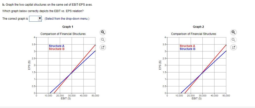 a. Calculate two EBIT-EPS coordinates for each of the | Chegg.com
