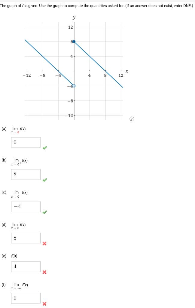 Solved The graph of fis given. Use the graph to compute the | Chegg.com