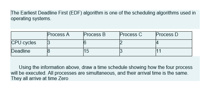 Solved The Earliest Deadline First Edf Algorithm Is One Of