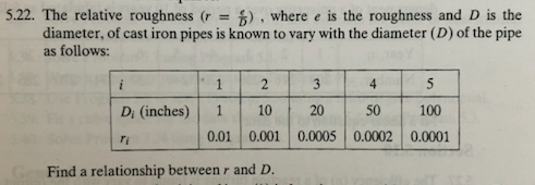 Solved 5.22. The relative roughness (r = $), where e is the | Chegg.com