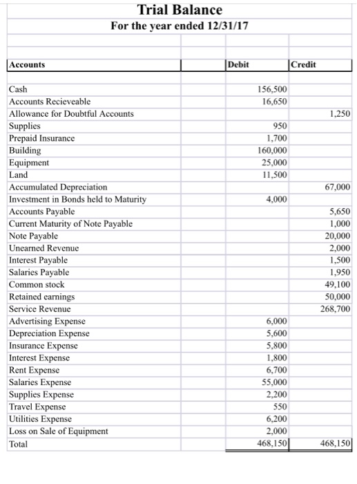 Solved Using the trial balance, Prepare a balance sheet, | Chegg.com