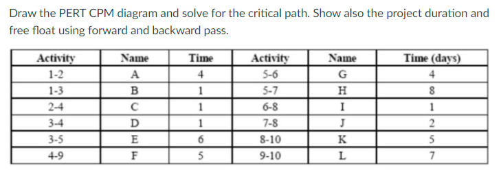 Solved Draw the PERT CPM diagram and solve for the critical | Chegg.com