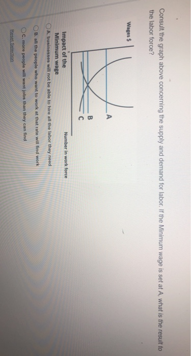Solved Consult the graph above concerning the supply and | Chegg.com