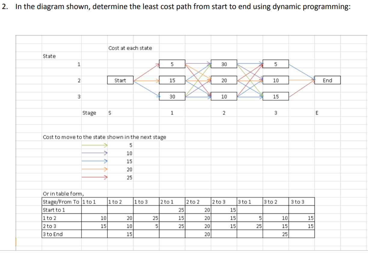 2. In the diagram shown, determine the least cost | Chegg.com
