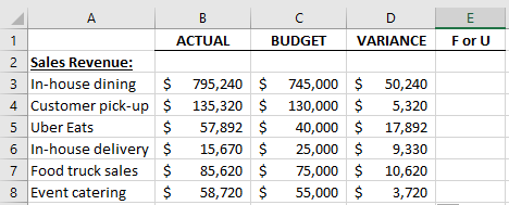 Solved Hamish has calculated the budget variance in column | Chegg.com
