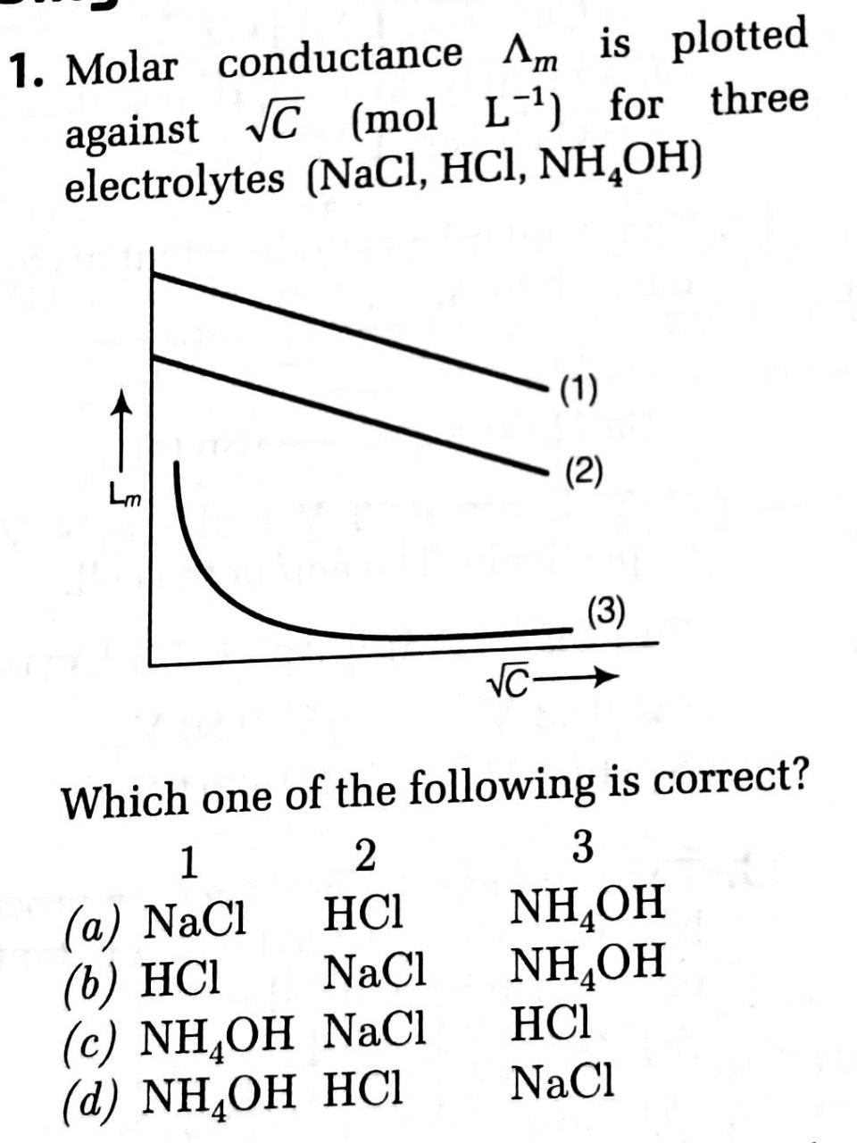 Solved 1. Molar conductance Am is plotted against VC (mol | Chegg.com