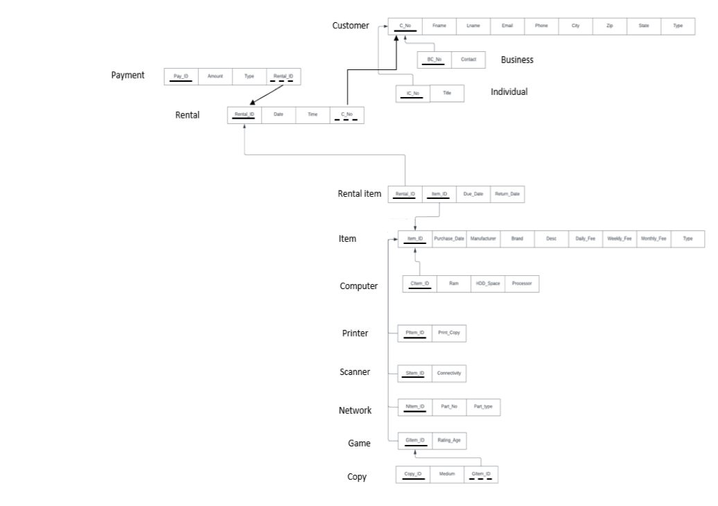 For this assignment, you need to use a relational | Chegg.com
