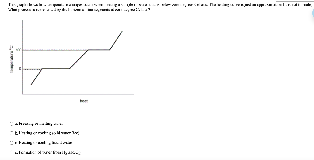 Solved This graph shows how temperature changes occur when | Chegg.com